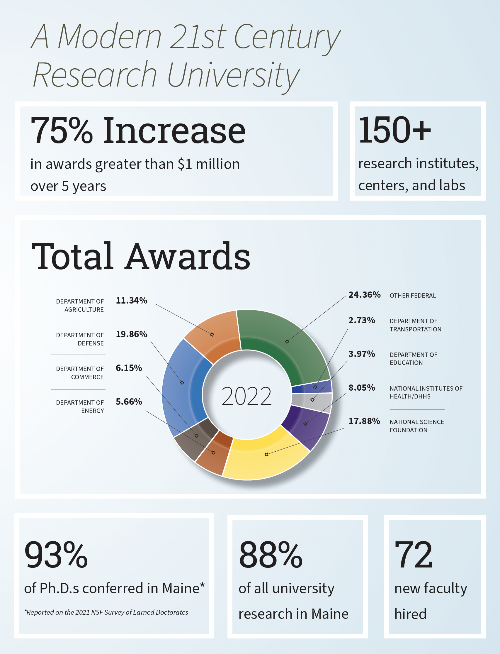 A record setting year for Research at UMaine! - Maine College of ...